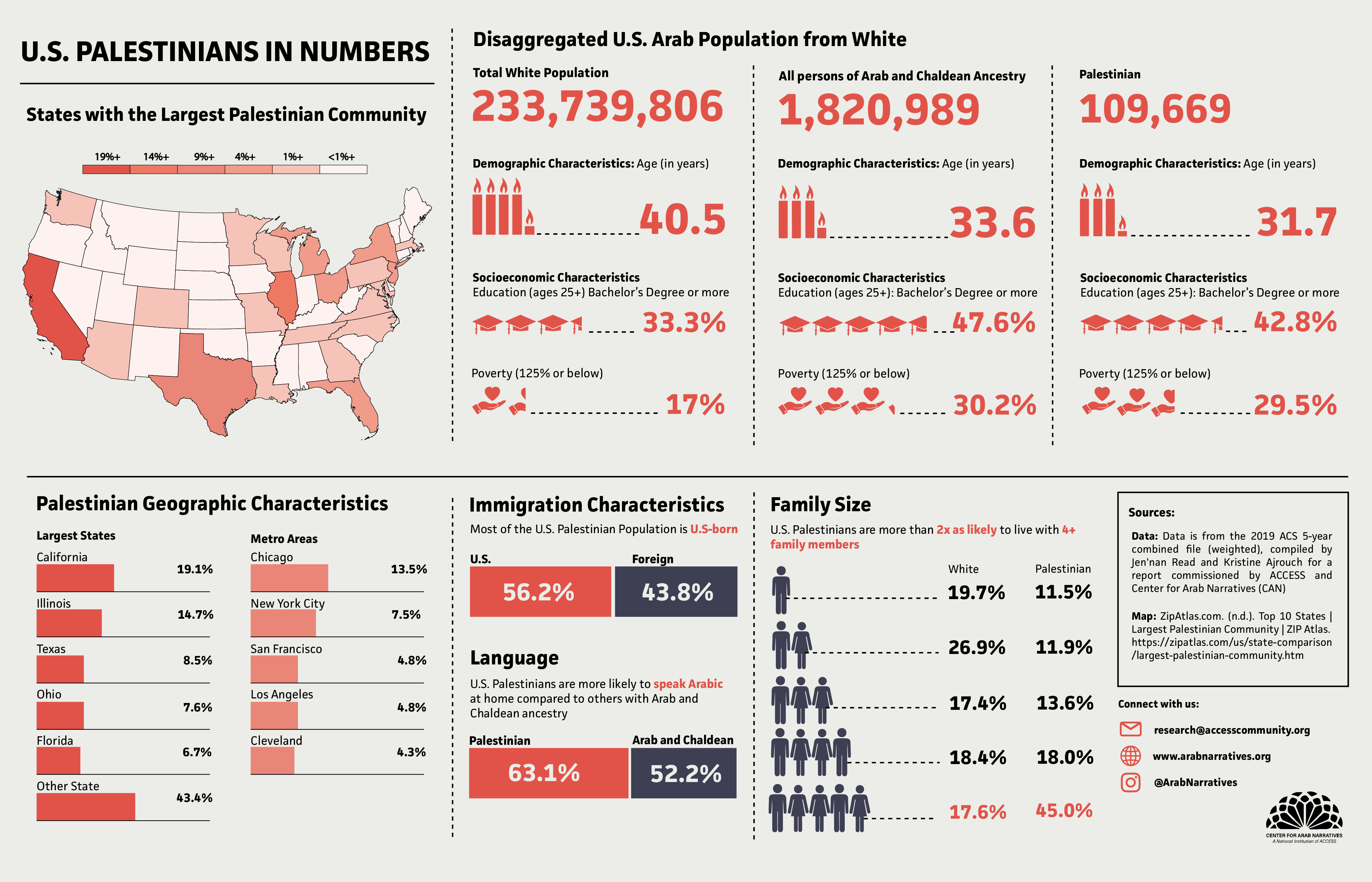 U.S. Palestinians in Numbers – Dearborn Blog